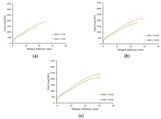 Numerical Analysis of Concrete Deep Beams Reinforced with Glass Fiber ...
