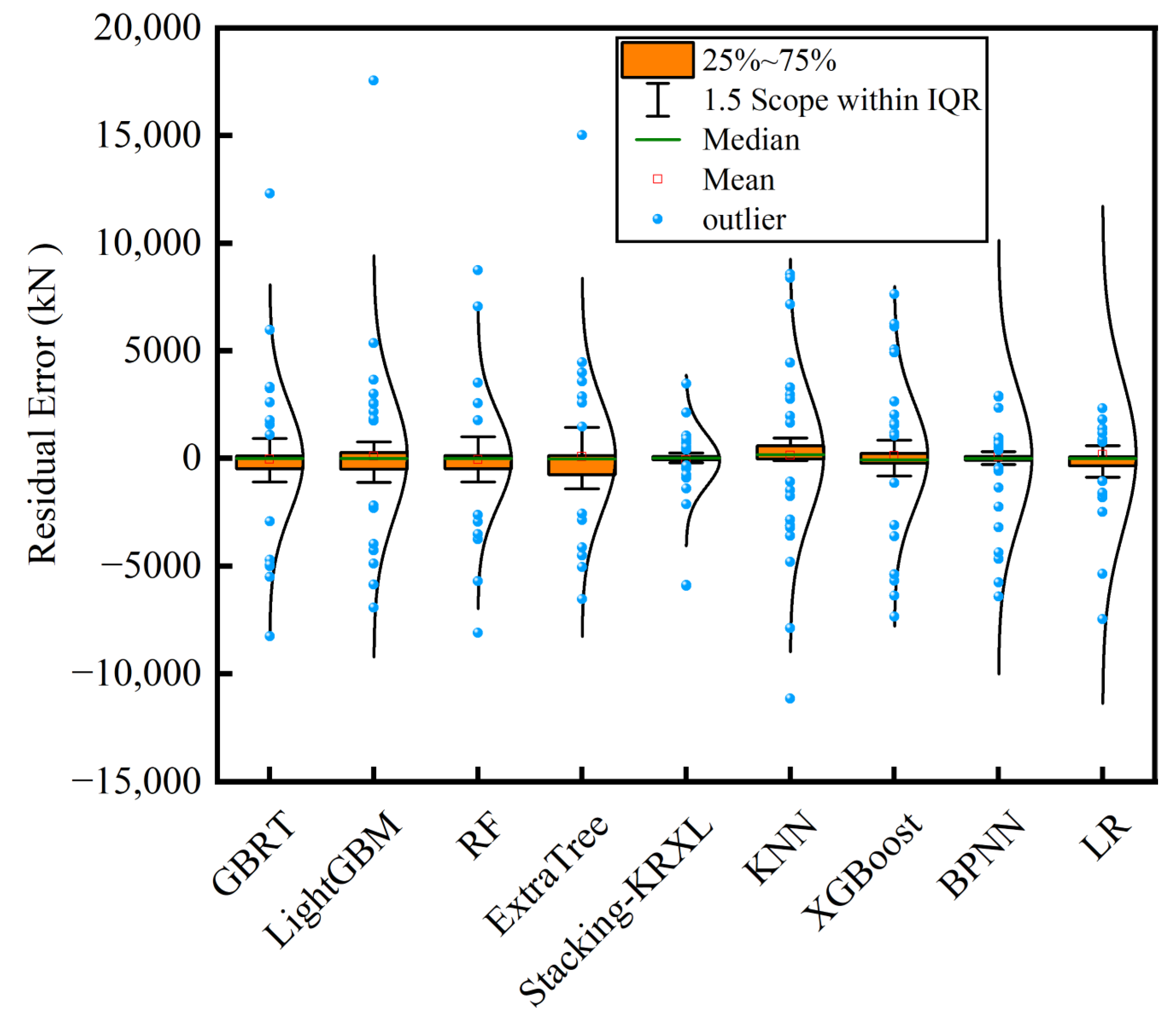 Prediction and Interpretation of Residual Bearing Capacity of Cfst ...