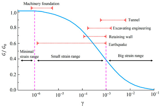 Experimental Study of Hardening Small Strain Model Parameters for ...