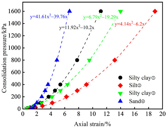 Experimental Study of Hardening Small Strain Model Parameters for ...