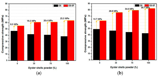 Enhancing Compressive Strength in Cementitious Composites through ...