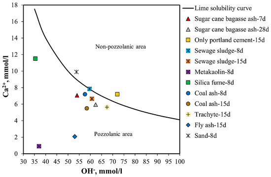 Comprehensive Review of Direct and Indirect Pozzolanic Reactivity ...
