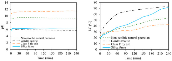 Comprehensive Review of Direct and Indirect Pozzolanic Reactivity ...