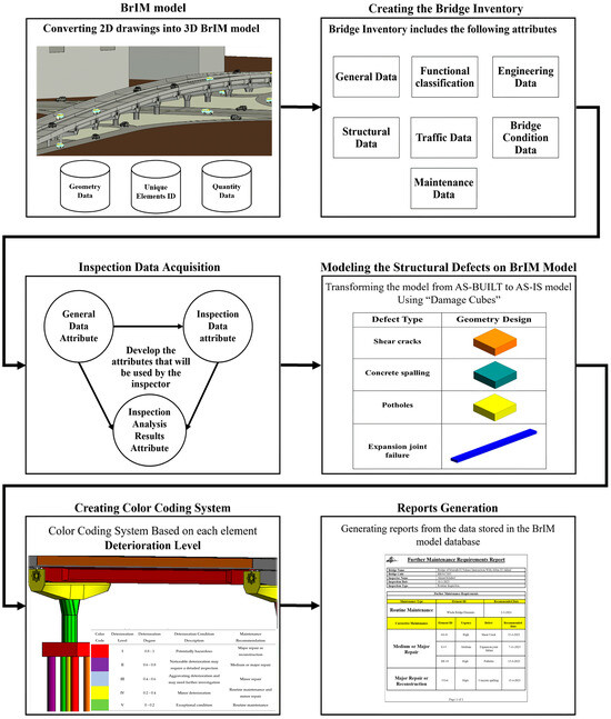 A Bridge Information Modeling (BrIM) Framework for Inspection and Maintenance Intervention in ...
