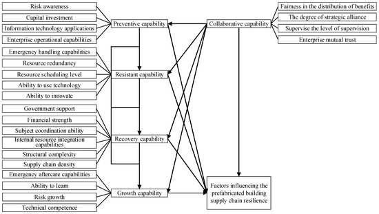 Research on the Improvement Path of Prefabricated Buildings’ Supply ...