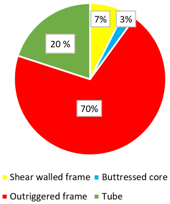 Space Efficiency in Tapered Super-Tall Towers