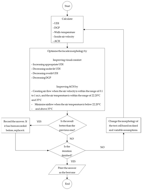 Optimising Daylight and Ventilation Performance: A Building Envelope ...