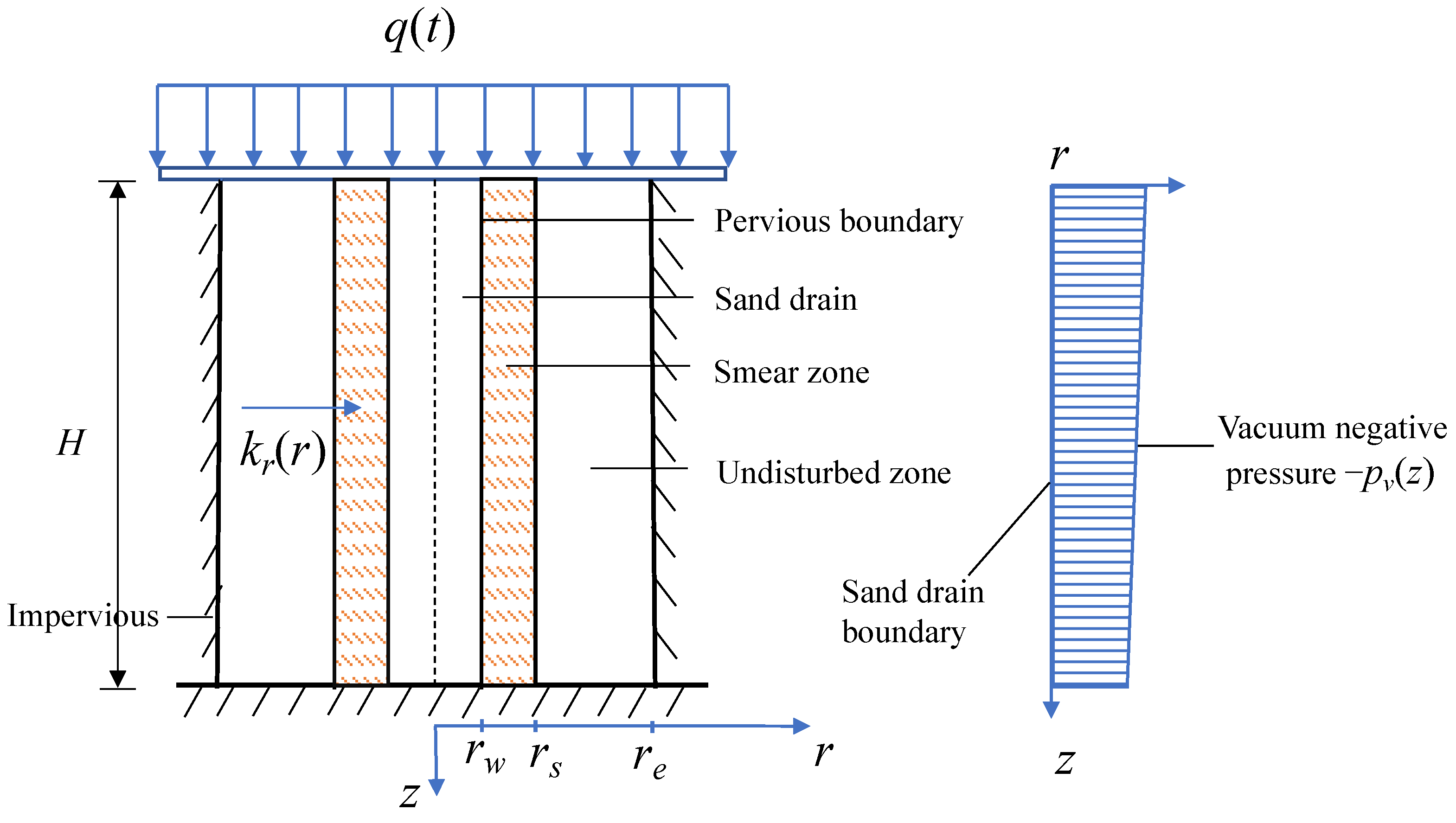 Large-Strain Nonlinear Consolidation of Sand-Drained Foundations Considering Vacuum Preloading ...