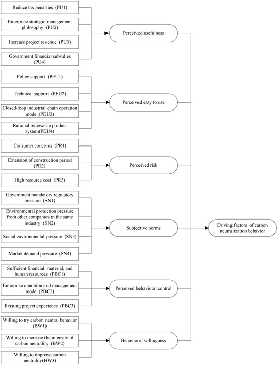 A Study on the Driving Factors of Carbon Neutralization Behavior in ...
