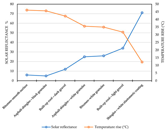Buildings | Free Full-Text | Increasing Solar Reflectivity of Building ...