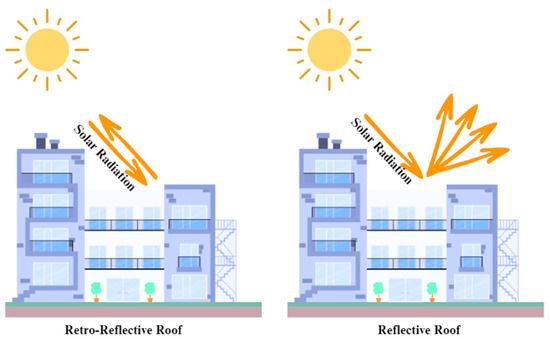 Buildings | Free Full-Text | Increasing Solar Reflectivity of Building ...