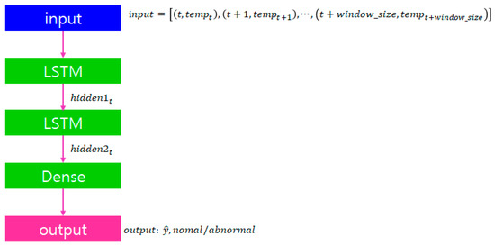 Anomaly Detection Based on LSTM Learning in IoT-Based Dormitory for ...