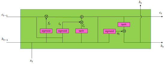 Anomaly Detection Based on LSTM Learning in IoT-Based Dormitory for ...