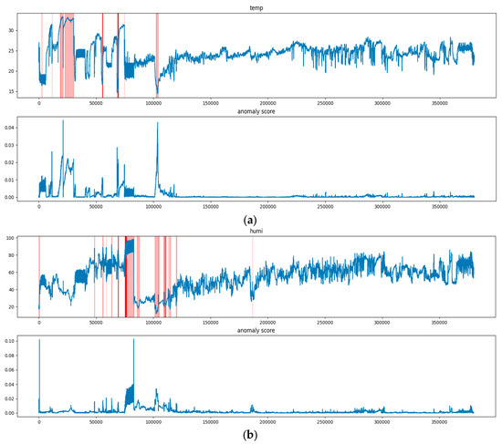Anomaly Detection Based on LSTM Learning in IoT-Based Dormitory for ...
