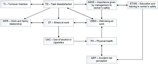 Factors Affecting the Well-Being at Work and Risk Perception of Construction Workers: A ...