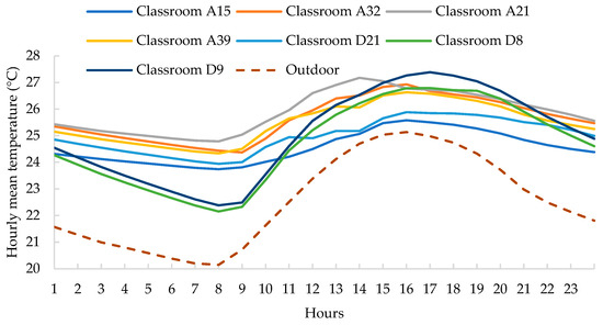 Field Study to Compare and Evaluate Summer Thermal Comfort of School ...