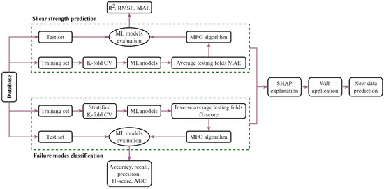 Failure Mode Identification and Shear Strength Prediction of ...