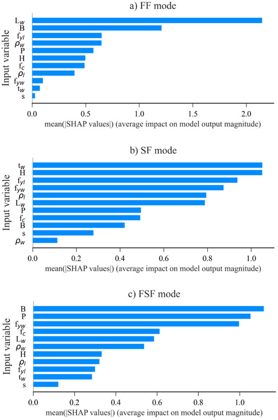 Failure Mode Identification and Shear Strength Prediction of ...