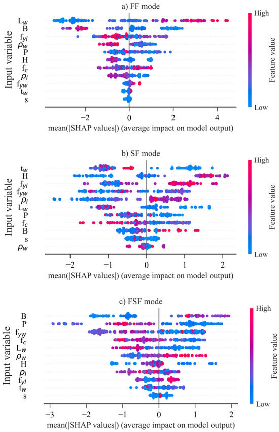 Failure Mode Identification and Shear Strength Prediction of ...