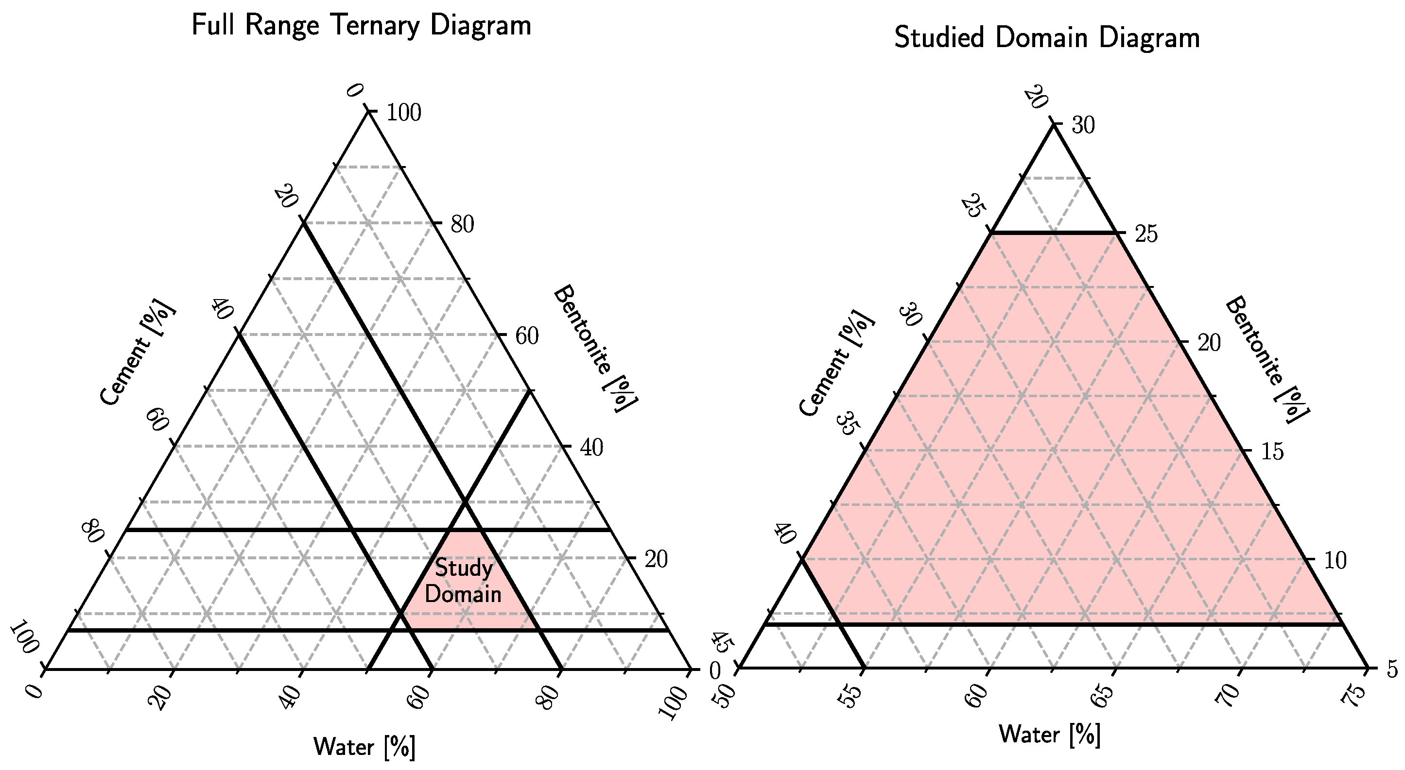 Analysis of the Water/Cement/Bentonite Ratio Used for Construction of ...