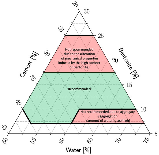 Analysis of the Water/Cement/Bentonite Ratio Used for Construction of ...
