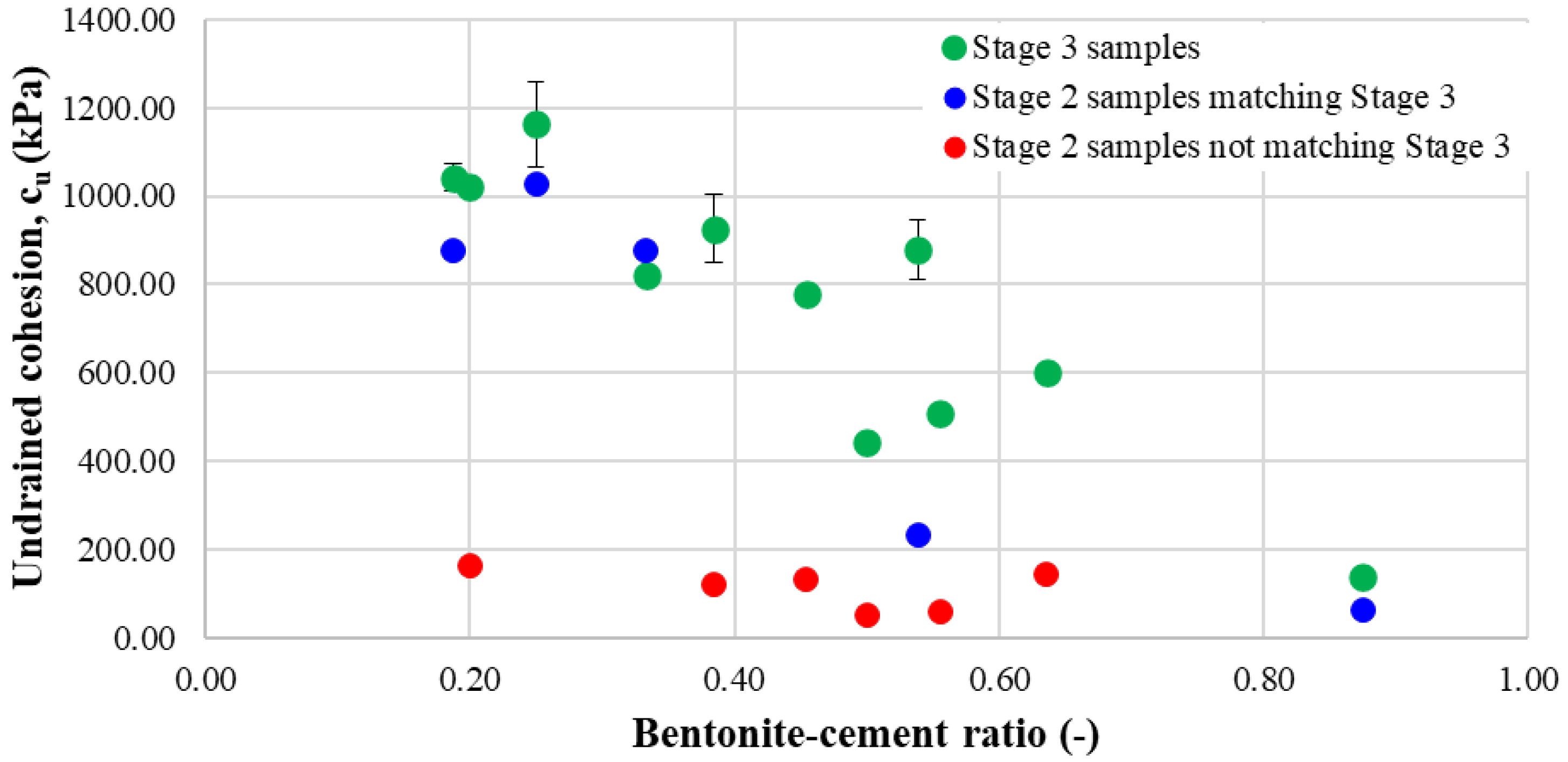 Analysis of the Water/Cement/Bentonite Ratio Used for Construction of ...
