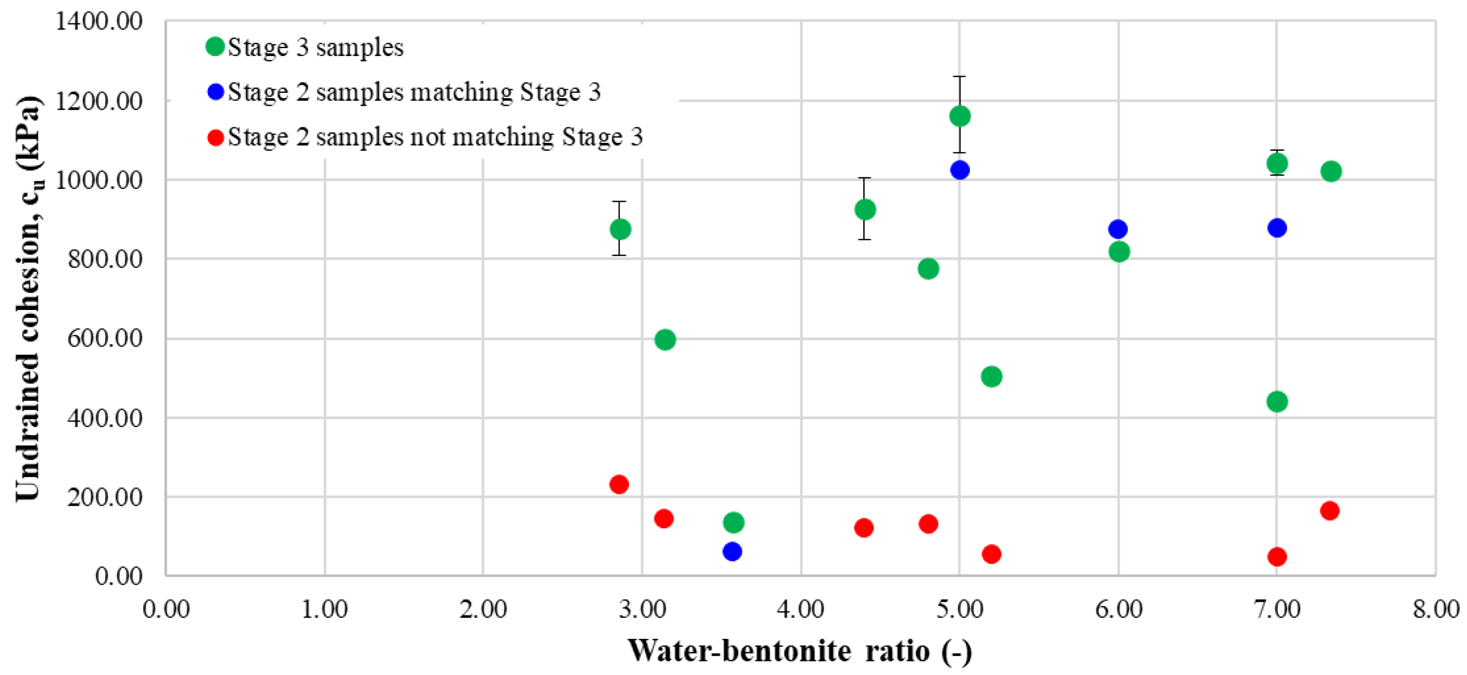 Analysis of the Water/Cement/Bentonite Ratio Used for Construction of ...