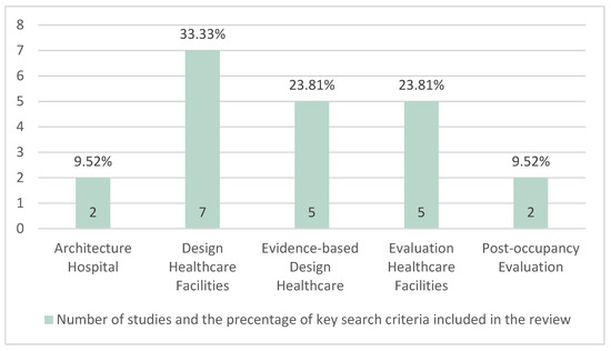 Architectural Evaluation of Healthcare Facilities: A Comprehensive ...