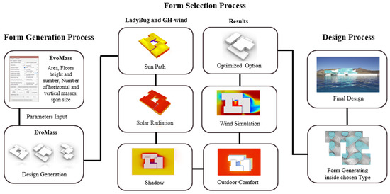 Simulation-Driven and Optimization-Based Design of an Architectural ...