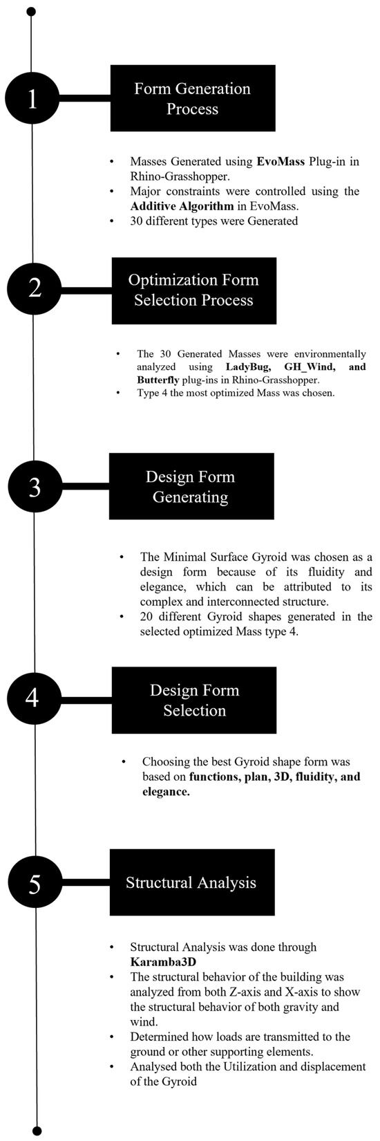 Buildings | Free Full-Text | Simulation-Driven and Optimization-Based ...