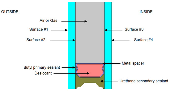 Thermal Performance Analysis of Windows, Based on Argon Gas Percentages ...