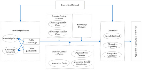 The Emergence of the Contractor’s Innovation Capability at Project Level: An Agent-Based ...