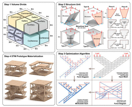 Application of Graphic Statics and Strut-and-Tie Models Optimization ...
