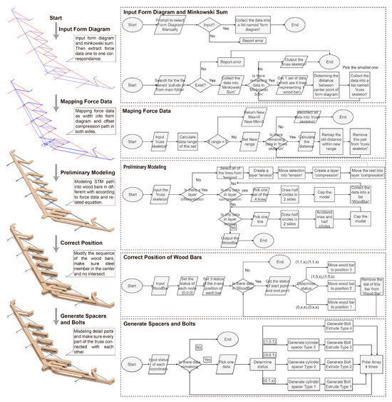 Application of Graphic Statics and Strut-and-Tie Models Optimization ...