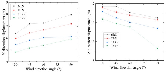 Buildings | Free Full-Text | Study on Wind-Induced Response and Wind ...