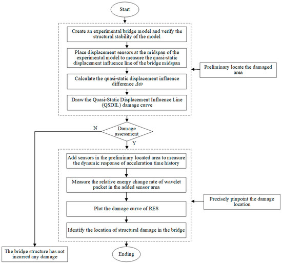 Experimental Study on Bridge Structural Damage Identification Based on Quasi-Static Displacement ...