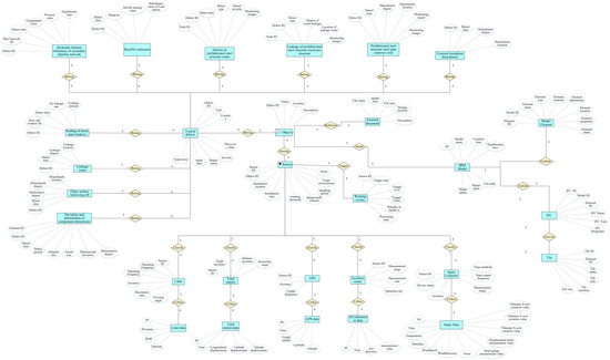 Buildings | Free Full-Text | Design and Management of a Spatial ...