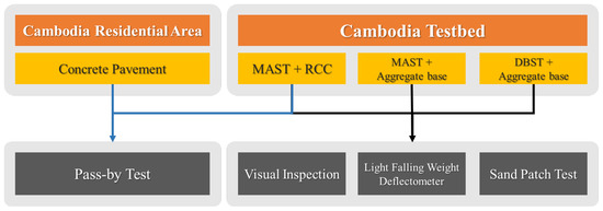 Performance Evaluation on the Application of MAST and RCC on a ...