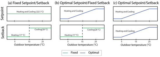 Buildings | Free Full-Text | Quantifying Energy Savings from Optimal Selection of HVAC ...