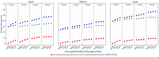 Buildings | Free Full-Text | Quantifying Energy Savings from Optimal ...