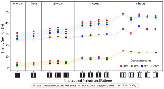 Buildings | Free Full-Text | Quantifying Energy Savings from Optimal ...