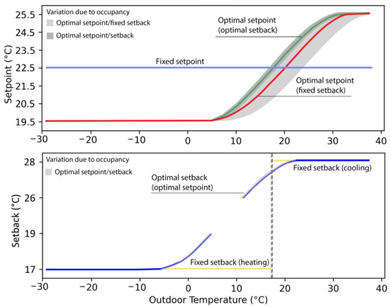 Buildings | Free Full-Text | Quantifying Energy Savings from Optimal ...