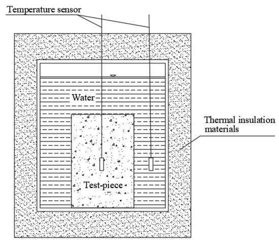 Experimental Research on the Performance Characteristics of Grouting Slurry in a High-Ground ...