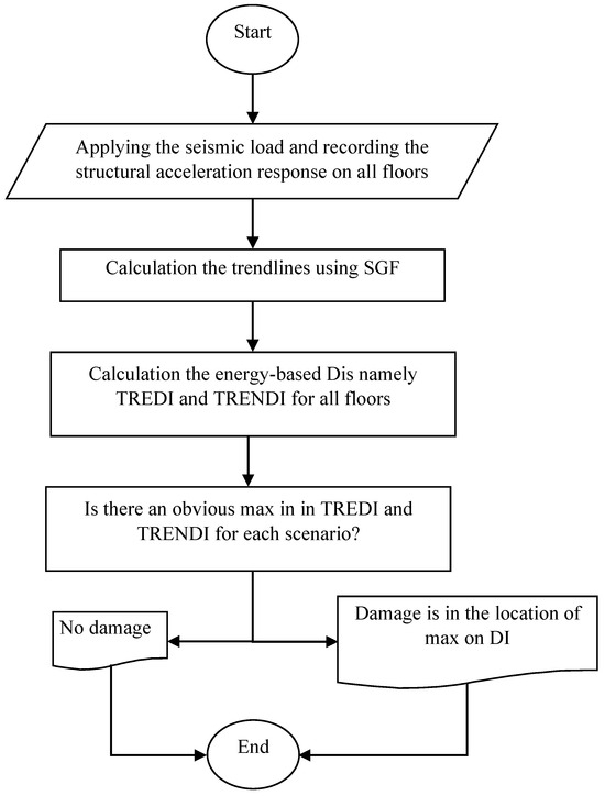 An Output-Only, Energy-Based, Damage Detection Method Using the Trend ...