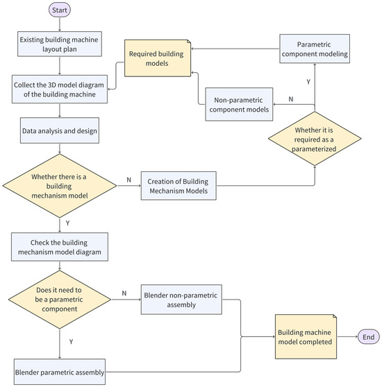 Parametric Automated Design and Virtual Simulation of Building Machine Using BIM