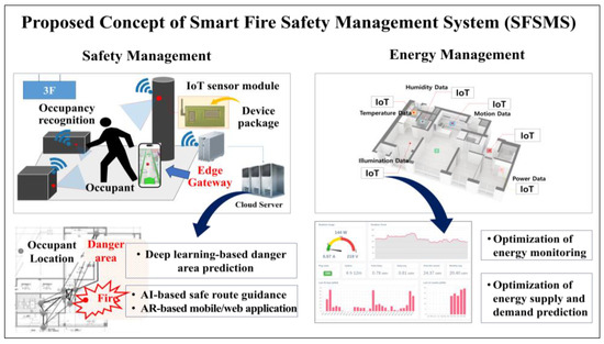 Buildings | Free Full-Text | Smart Fire Safety Management System (SFSMS ...