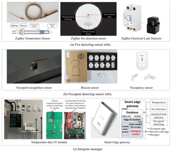 Buildings | Free Full-Text | Smart Fire Safety Management System (SFSMS ...