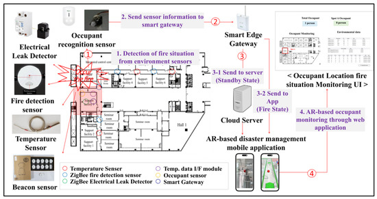 Buildings | Free Full-Text | Smart Fire Safety Management System (SFSMS ...