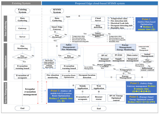 Smart Fire Safety Management System (SFSMS) Connected with Energy ...
