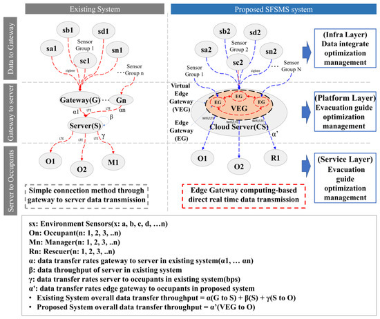 Smart Fire Safety Management System (SFSMS) Connected with Energy ...